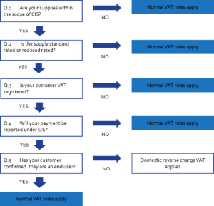 BRACHER RAWLINS | Reverse VAT. Are you Ready? - BRACHER RAWLINS